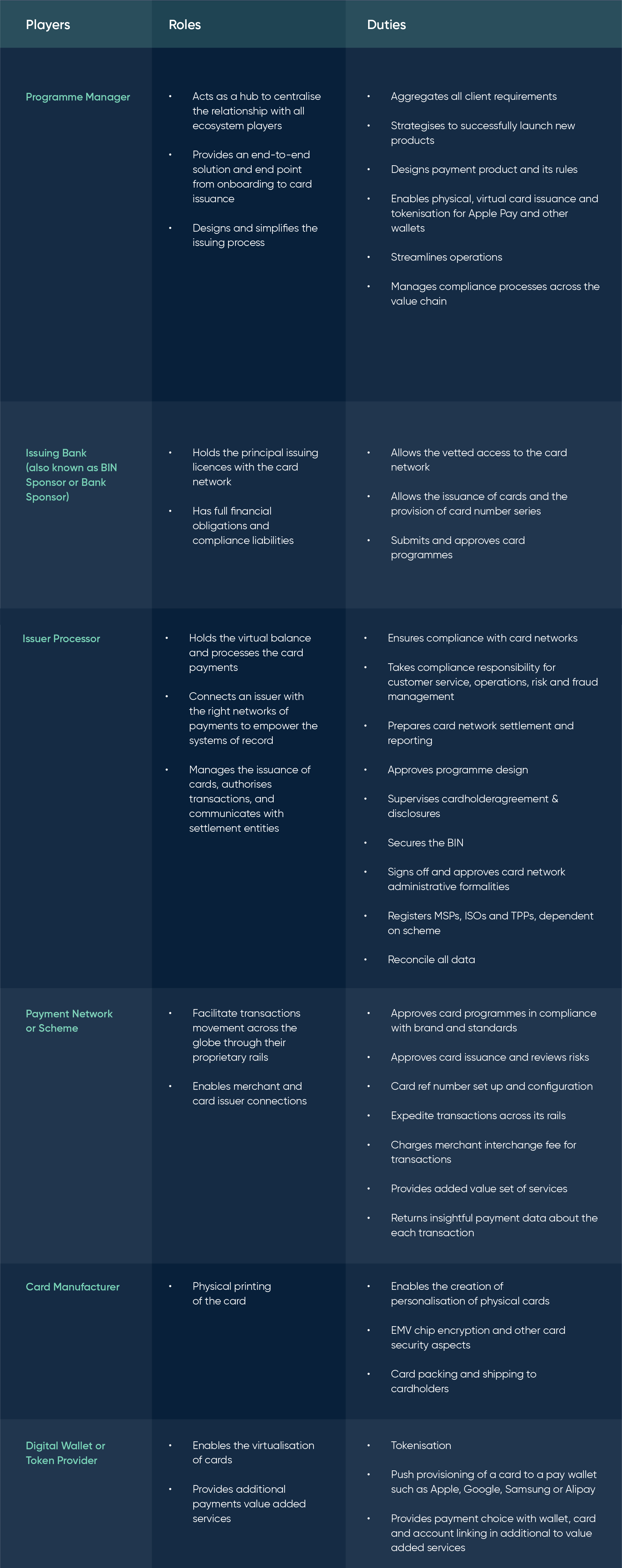 What is card programme management? | Paymentology