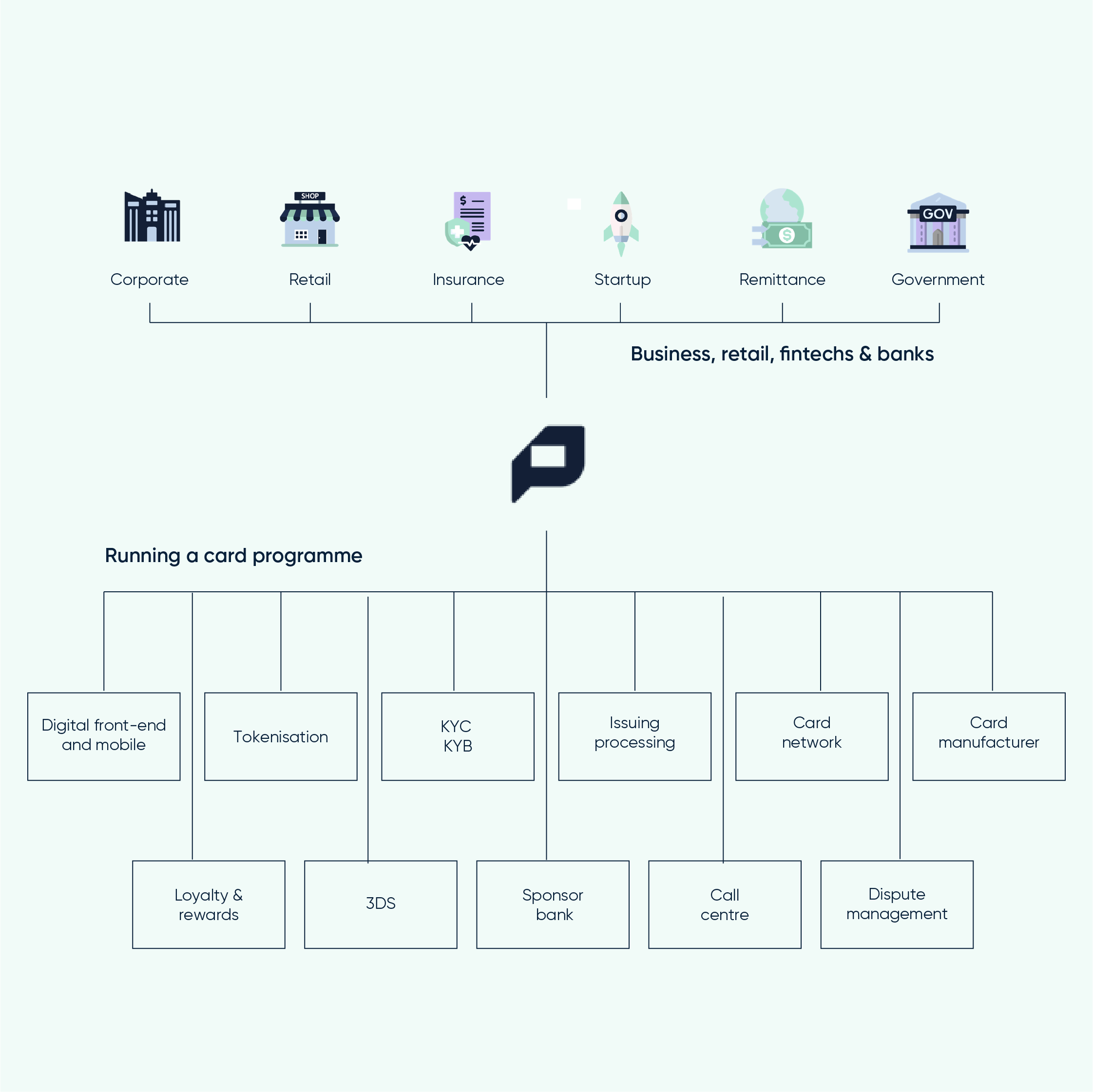 What is card programme management? | Paymentology