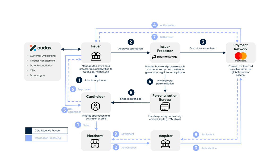 What is Stand-in Processing (STIP)?
