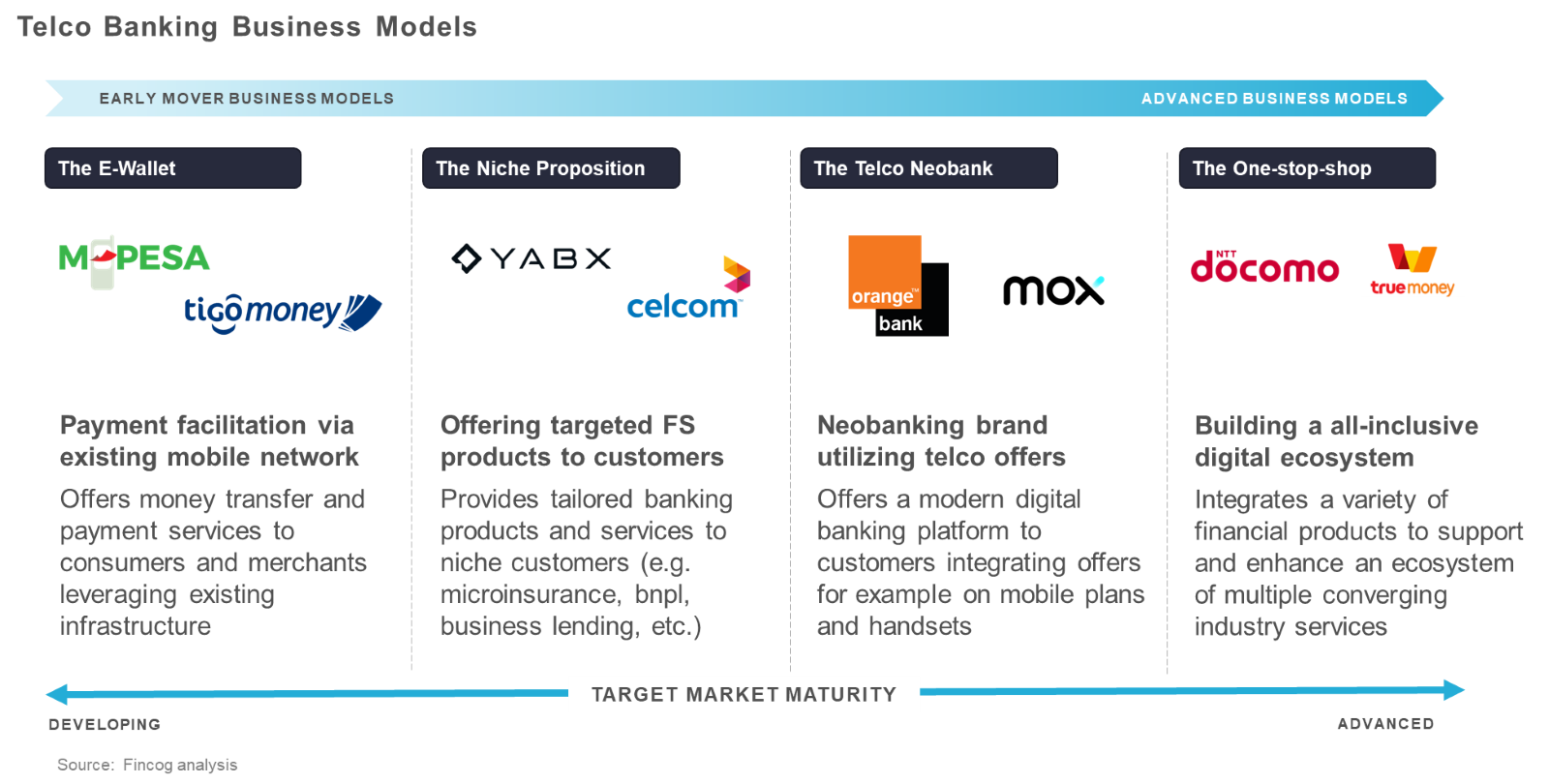 Telcos’ roles in mobile banking – The top 4 business models and best ...