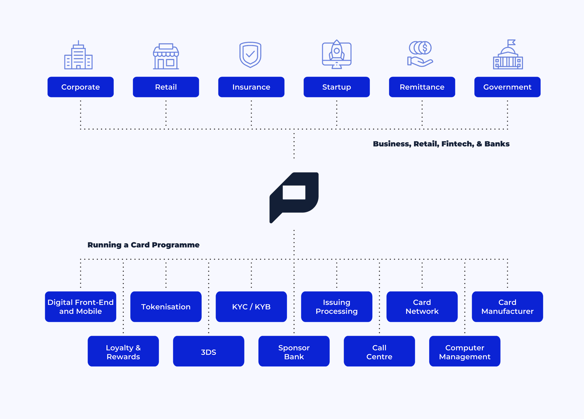 What is card programme management | Paymentology